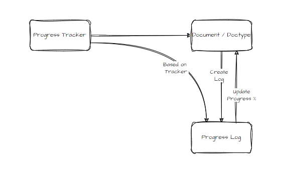 Document Progress Tracker | Frappe Cloud Marketplace