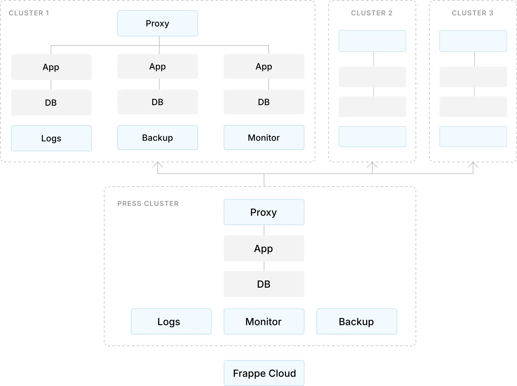 Hybrid Hosting on Frappe Cloud